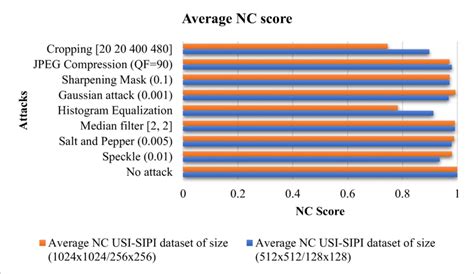 Average Nc Score Using Usi Sipi Dataset Download Scientific Diagram