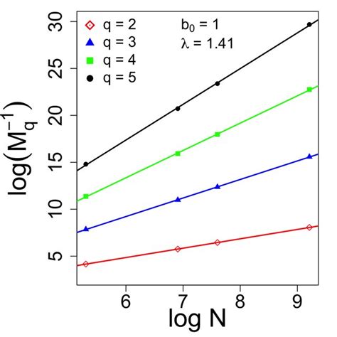 Log Log Plot Of The Mean Inverse Moment 1mq With Q 2 3 4 5 As A