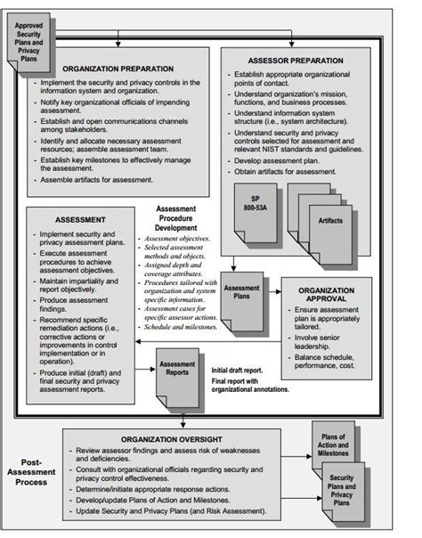 Nist Continuous Monitoring Plan Template