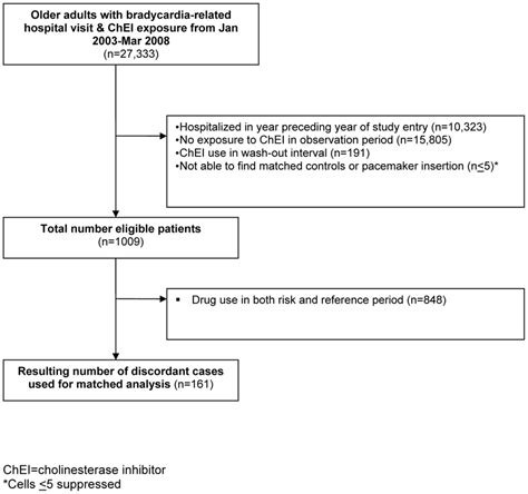 Flow Diagram Of Case Selection Download Scientific Diagram