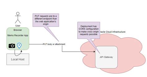 Vaidik Pandya On Linkedin Cors Support In Api Gateway Deployment For
