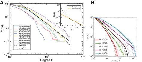 Cumulative Degree Distribution Pk For A Networks Generated From