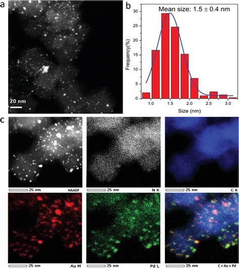 A Haadf‐stem Image B The Corresponding Particle Size Distribution Of Download Scientific