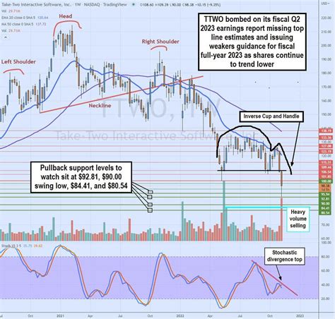 Take Two Interactive Software Stock Is Taking One Step Back
