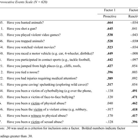 Pattern Matrix Of Factor Loadings For Exploratory Factor Analysis Of