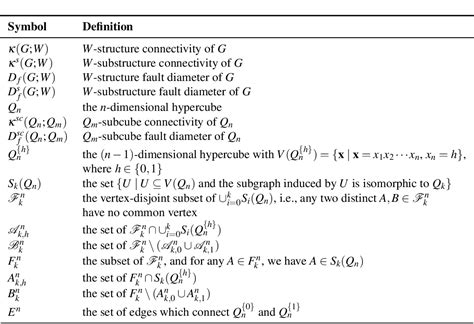 Table 1 From Structure Fault Diameter Of Hypercubes Semantic Scholar
