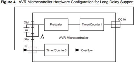 App Note Long Delay Generation Using The Avr Microcontroller