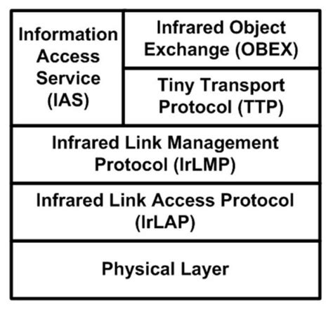 the irda protocol stack download scientific diagram