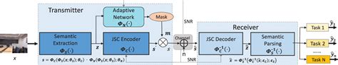 Figure 1 From Rate Adaptable Multitask Oriented Semantic Communication An Extended Rate