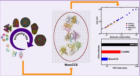 MassCCS A High Performance Collision Cross Section Software For Large