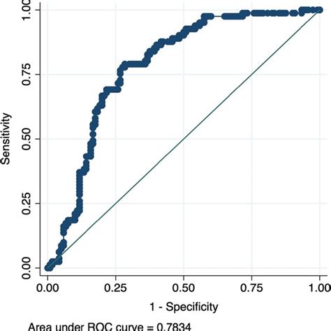 Receiver Operating Characteristic Roc Curve Analysis To Predict Download Scientific Diagram