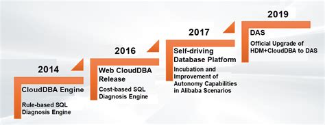 Alibaba Cloud Makes A Big Move With Database Autonomy Service Das