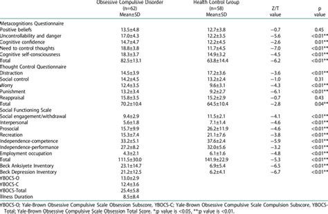 Comparison Of Metacognition Questionnaire 30 Thought Control Scale Download Scientific