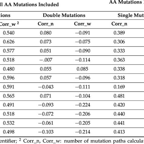 Correlation Between Pam Or Blosum Matrices And The Number Of Mutation Download Scientific