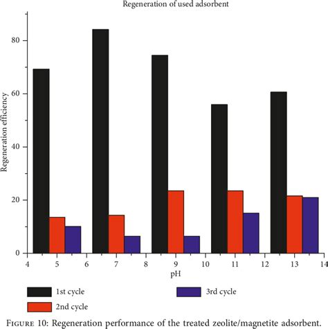 Figure 10 From Characterization And Evaluation Of Zeolite Afe3o4 Nanocomposite As A Potential