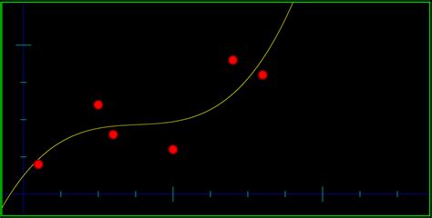 Incremental Least Squares Curve Fitting The Blog At The Bottom Of The Sea
