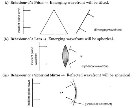 Notes Class 12 Physics Chapter 10 Wave Optics