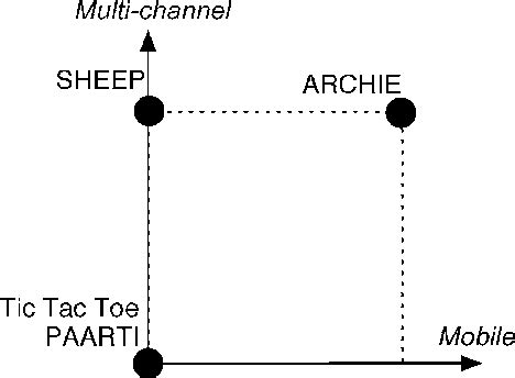 Overview Of The Types Of User Interfaces Realized In The Example Systems Download Scientific