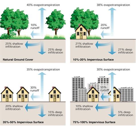 Diagram Showing Water Runoff Scenarios