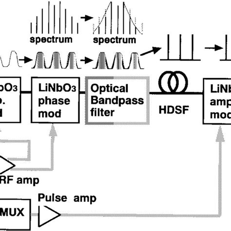 Optoelectronic Pulse Pattern Generator Hdsf Highly Dispersion Shifted Download Scientific