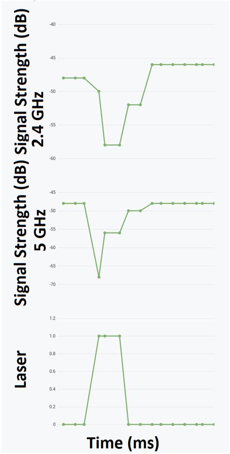 Visualization Of The Change In Signal Strength In DB When A Car Drives Download Scientific