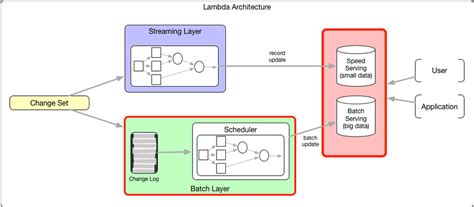 hudi uber engineering s incremental processing framework on apache