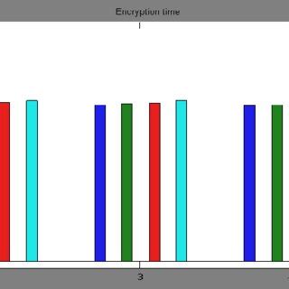 Encryption Time For Different Primes Download Scientific Diagram