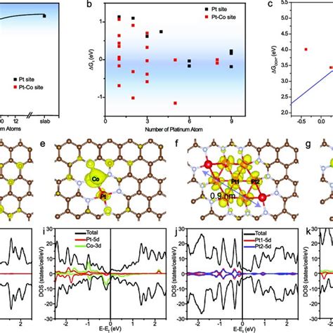 Results Of Dft Calculations Of Pt And Pt Co Clusters Of Different Sizes