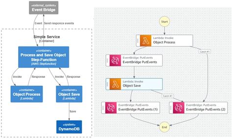 an exploration of integration testing in a serverless environment