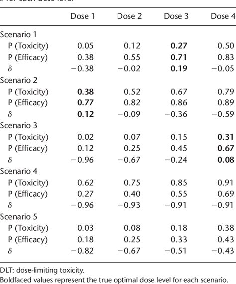 Table 1 From A Bayesian Adaptive Phase I Ii Clinical Trial For Evaluating Efficacy And Toxicity