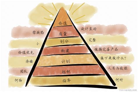 《软件开发本质论》笔记——软件开发的本质目标 「给最终用户 客户」尽早提供价值，经常提供价值 软件的本质是创造用户价值 Csdn博客