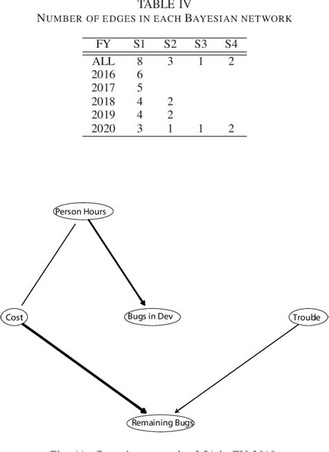 Table IV From A Bayesian Network Based Analysis Of Changing Impact Of Organizational Goals On