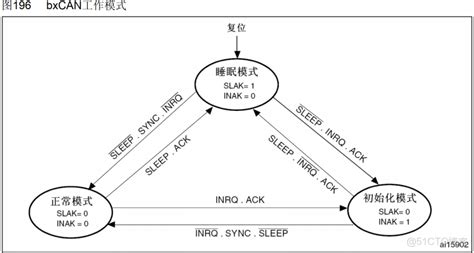 深入解析can协议3：stm32驱动can总线通信详解 51cto博客 Can总线 Stm32