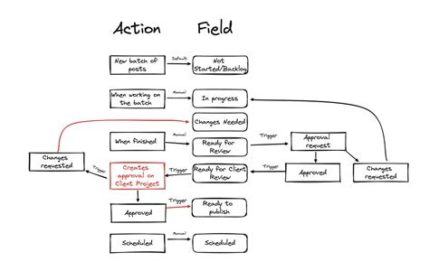 How To Update A Custom Field When An Approval On A Different Project Is Updated Ask The
