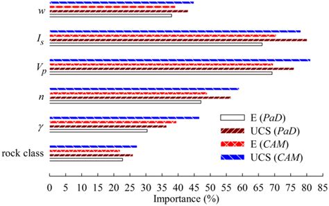 influence of input parameters on predicted ucs and e using different