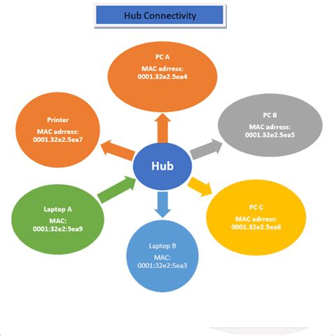 Hub Vs Switch Key Differences Between Hub And Switch