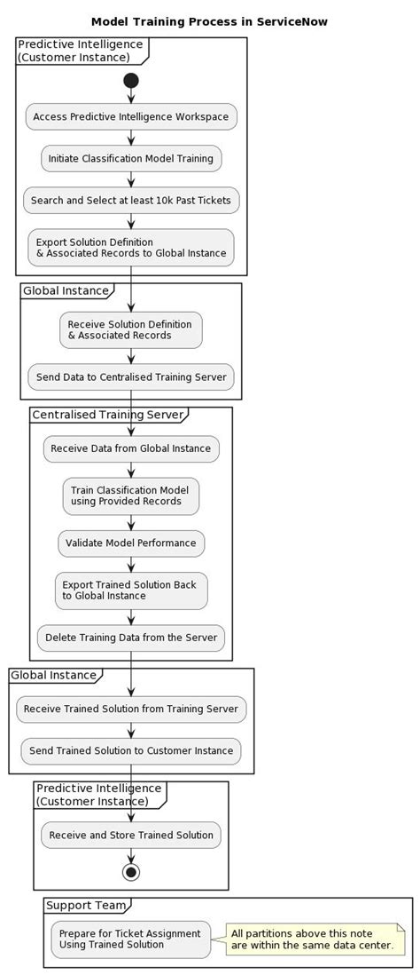 Rajesh Singh On Linkedin Servicenow Predictiveintelligence Ai Simplifyingai