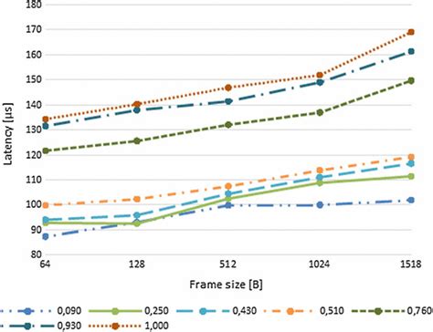 Latency Results Of Xen Hypervisor In Function Of Packet Size Download Scientific Diagram