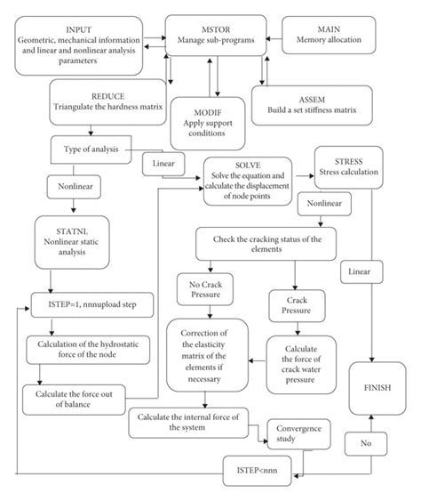Computer Program Algorithm In Determining Nonlinear Analysis Response