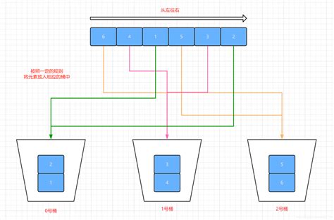 十大经典排序算法详解三 堆排序计数排序桶排序基数排序堆排序计数排序基数排序 Csdn博客