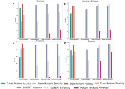 Human Ai Augmentation Performance Shows Use Of Artificial Intelligence Download Scientific