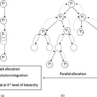 Model Task Complexity For A Simple Tasks And B Complex Task Download Scientific Diagram