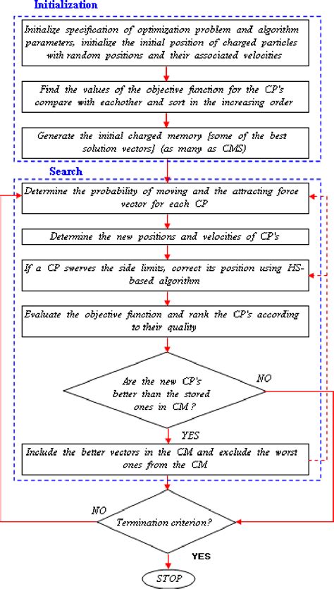Figure 3 From Charged System Search Algorithm For Minimax And Minisum