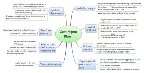 Planning Cost Management On Your Project