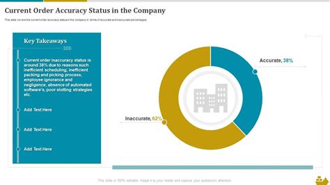 Current Order Accuracy Status In The Company Shipping And Logistics Ppt Slide