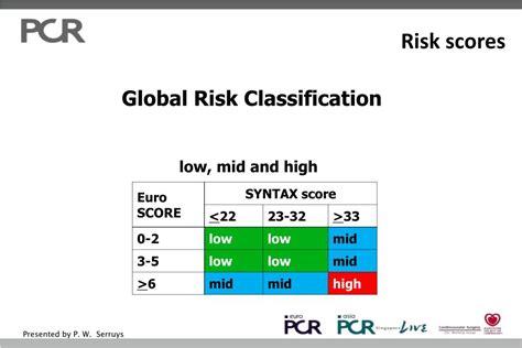 ppt how to use the syntax score and other anatomic and clinical risk scores in day to day
