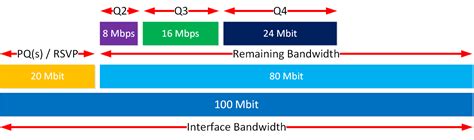 Bandwidth Vs Bandwidth Remaining