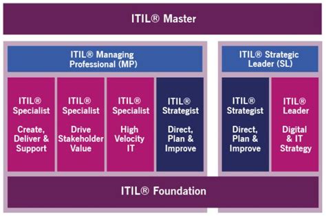 ITIL Foundation Training