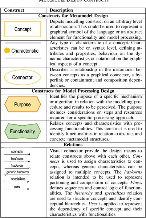 Table I From Design Of A Domain Specific Metamodel For Industrial Business Process Management