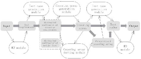 Figure 1 From Design And Implementation Of Combinatorial Testing Tools
